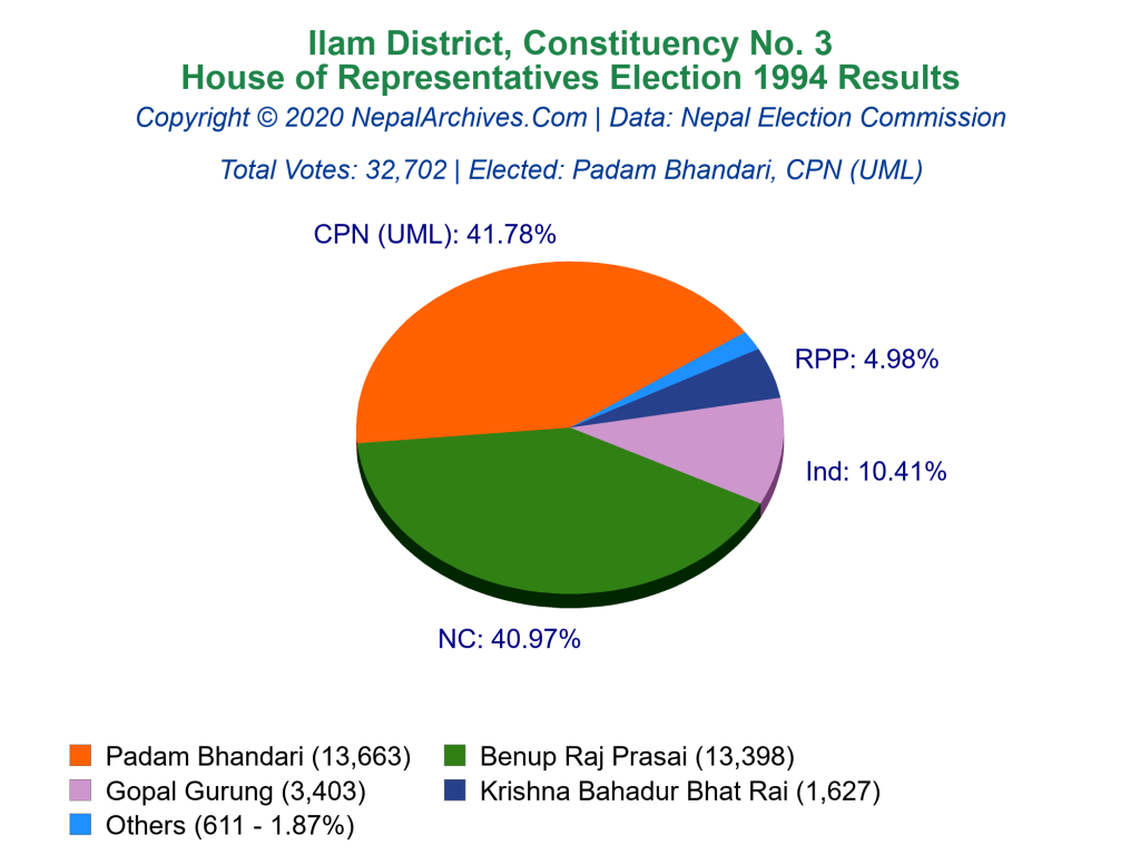Ilam – 3 | 1994 House of Representatives Election Results – Nepal Archives
