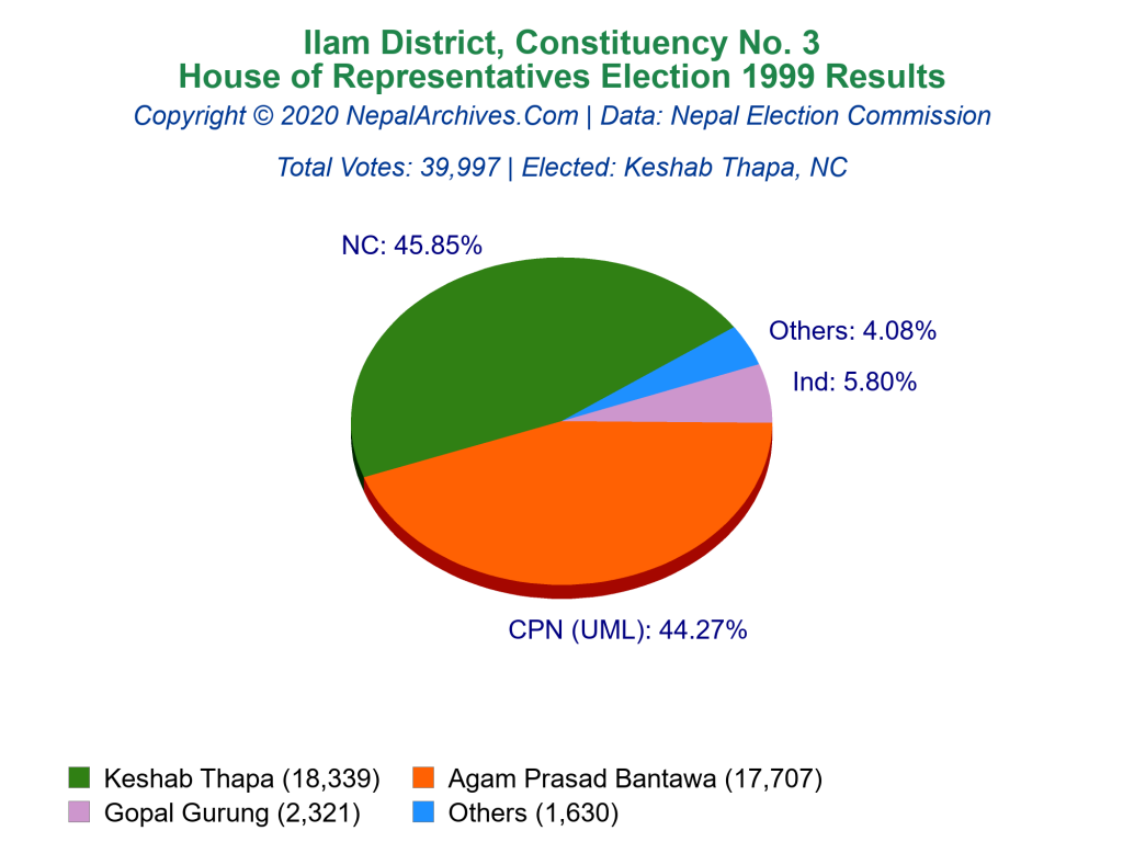 Ilam – 3 | 1999 House of Representatives Election Results – Nepal Archives