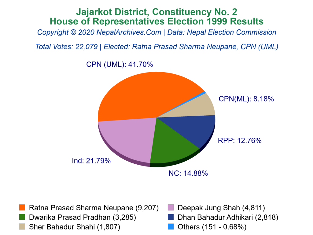 Jajarkot – 2 | 1999 House of Representatives Election Results – Nepal ...