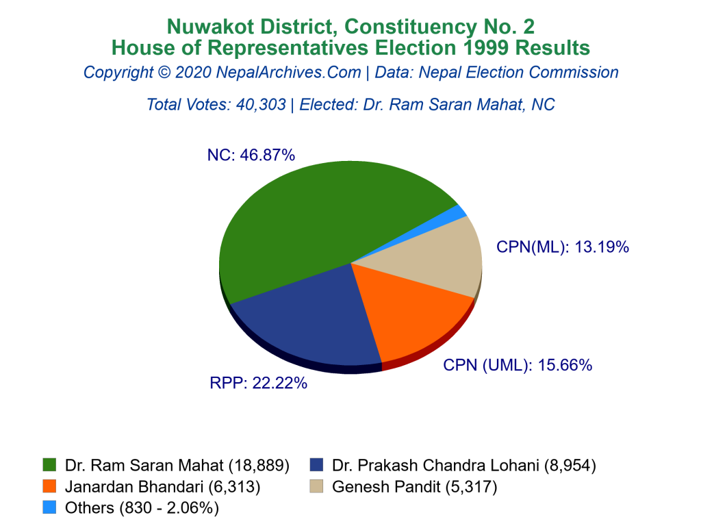 Nuwakot – 2 | 1999 House of Representatives Election Results – Nepal ...
