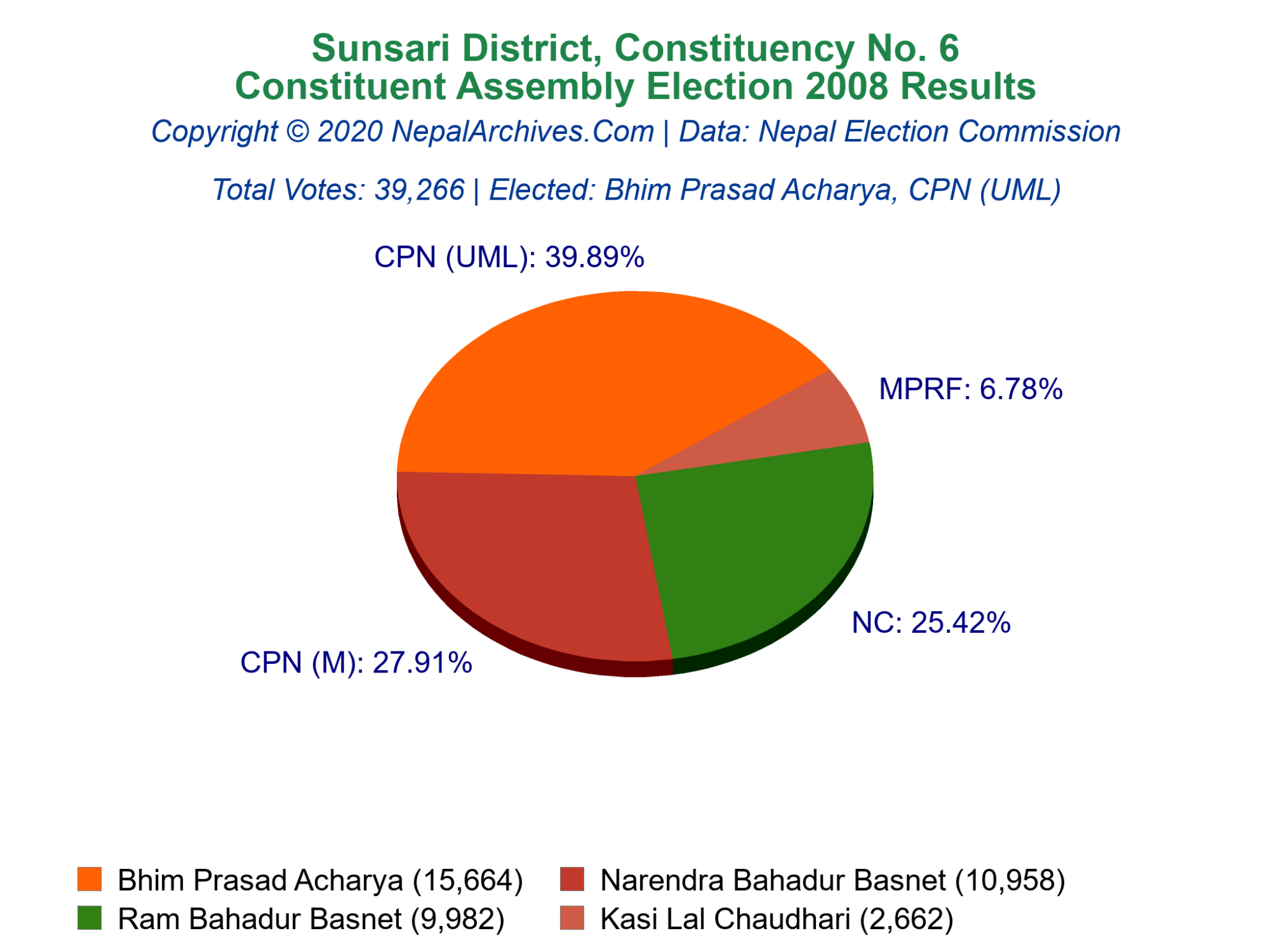 Sunsari – 6 | 2008 Constituent Assembly Election Results – Nepal Archives