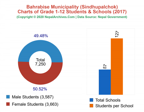 Bahrabise Municipality Profile | Facts & Statistics – Nepal Archives