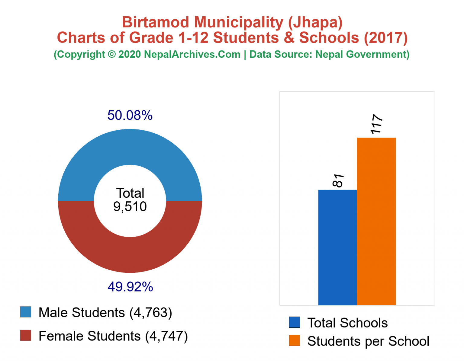 Birtamod Municipality Profile | Facts & Statistics – Nepal Archives