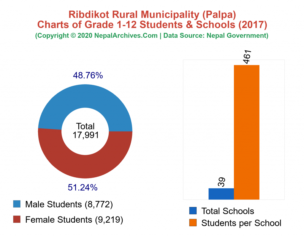 Ribdikot Rural Municipality Profile | Facts & Statistics – Nepal Archives