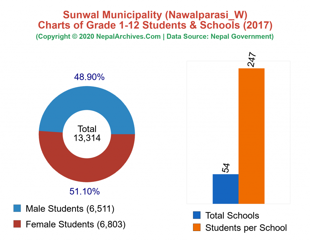 Sunwal Municipality Profile | Facts & Statistics – Nepal Archives