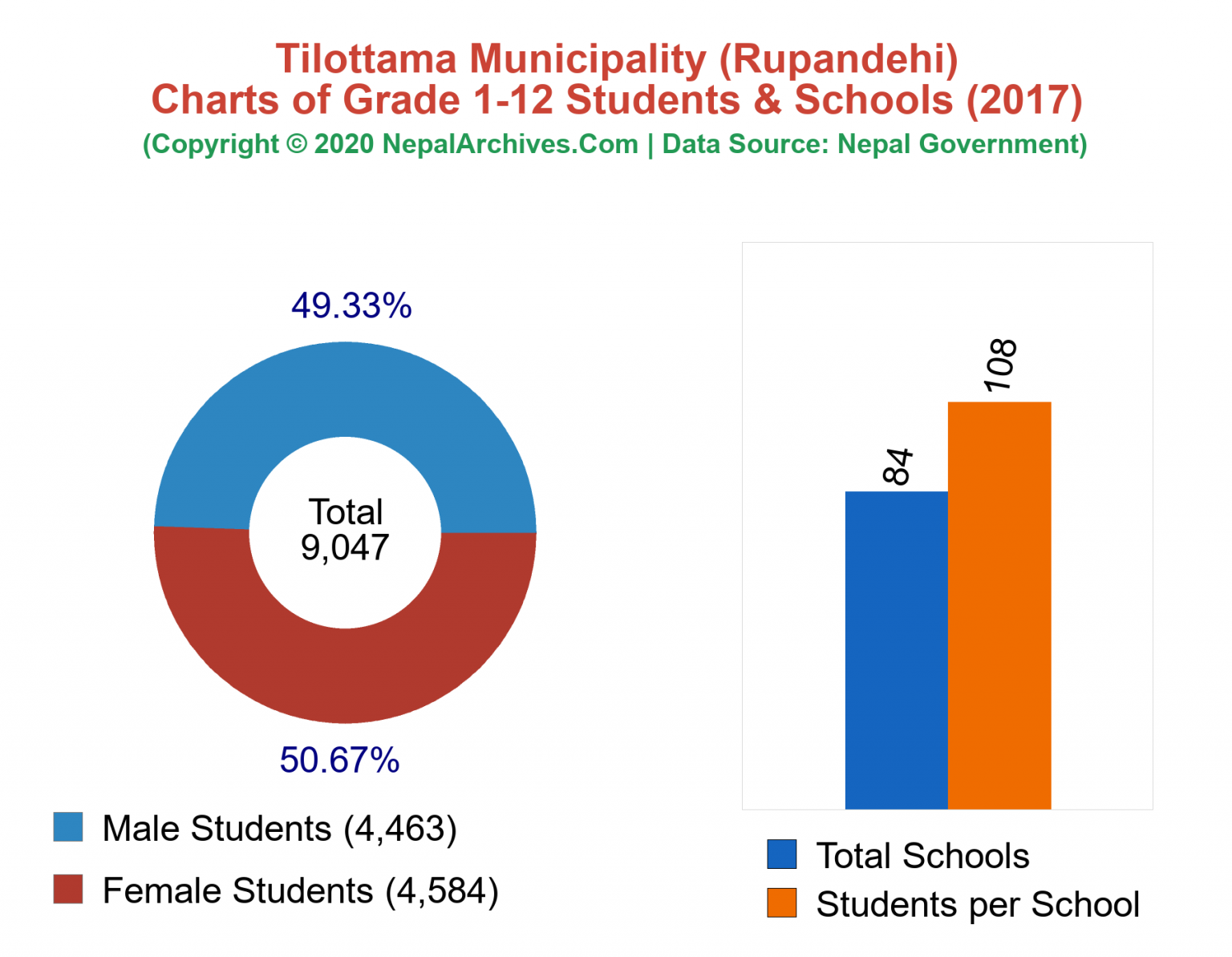Tilottama Municipality Profile | Facts & Statistics – Nepal Archives