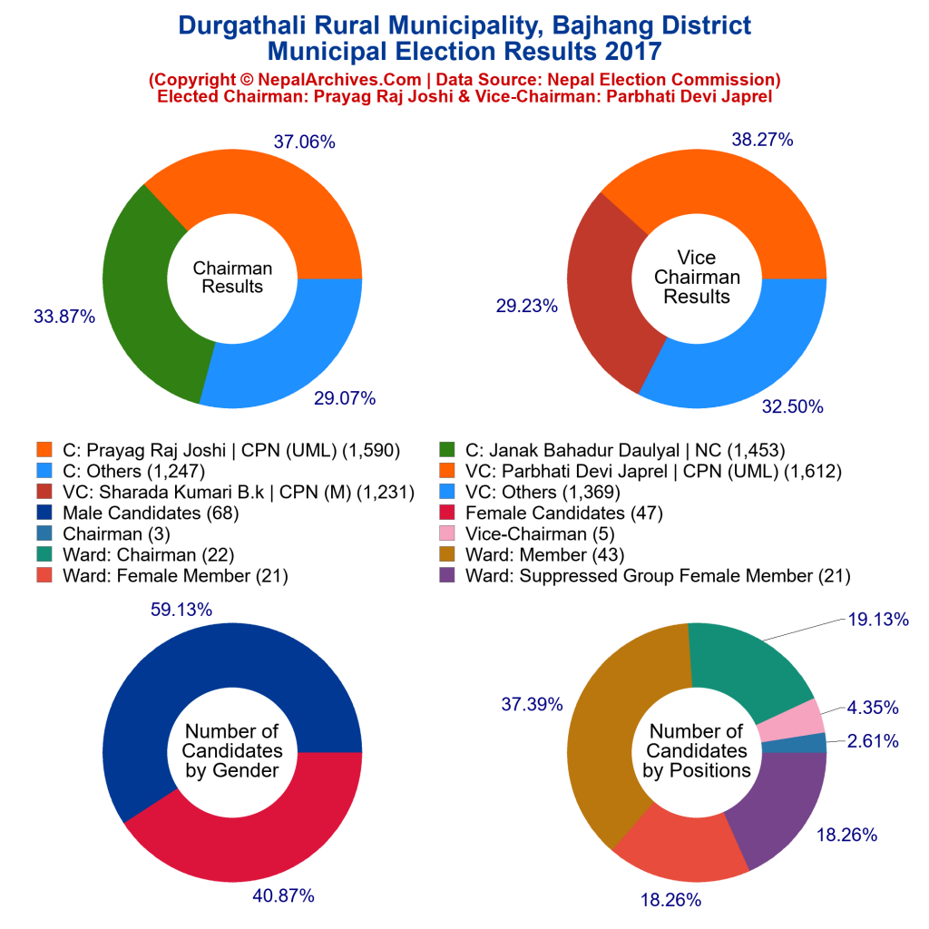 Durgathali Rural Municipality (Bajhang) Election Results 2017 – Nepal ...