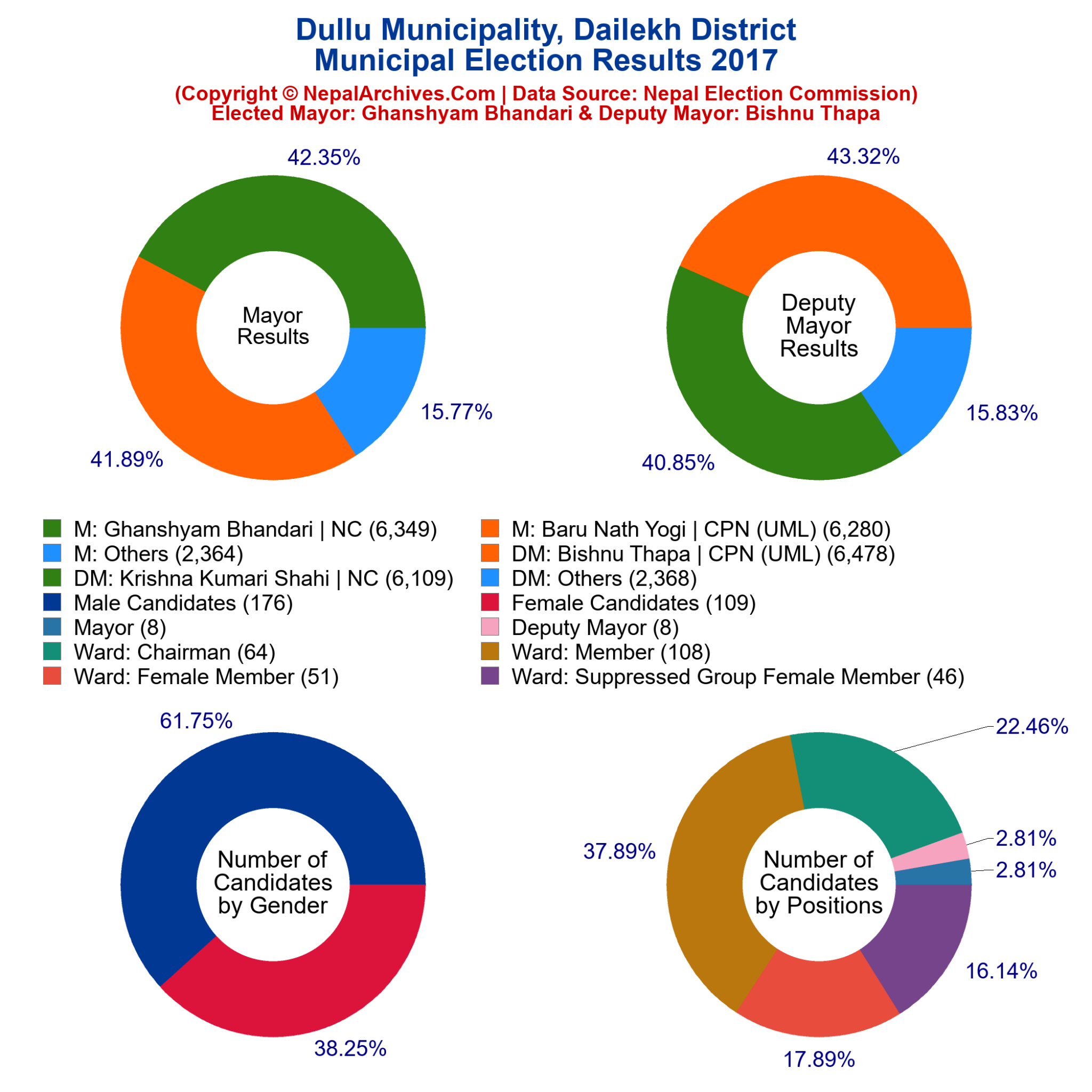 Dullu Municipality (Dailekh) Election Results 2017 – Nepal Archives
