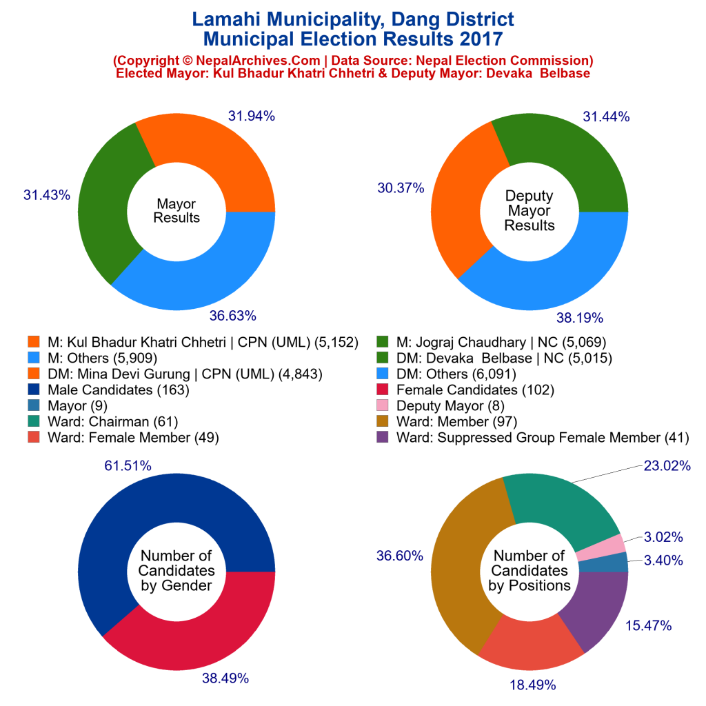 Lamahi Municipality (Dang) Election Results 2017 – Nepal Archives