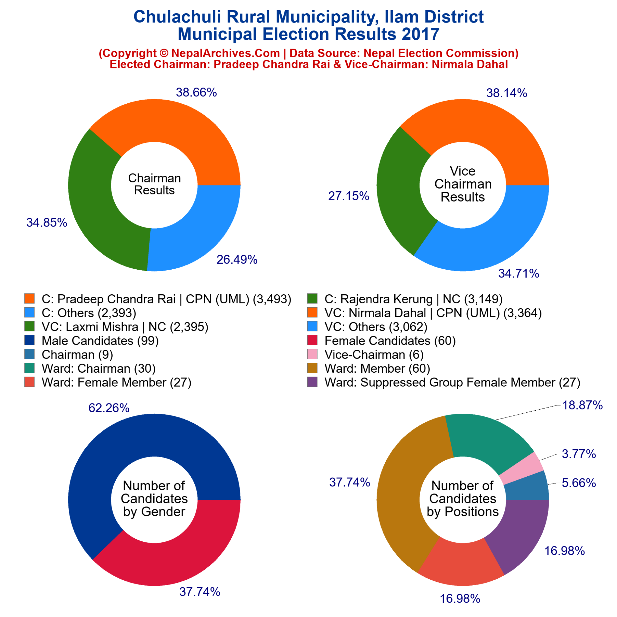 Municipal Election 2017 of Chulachuli Rural Municipality, Ilam District ...