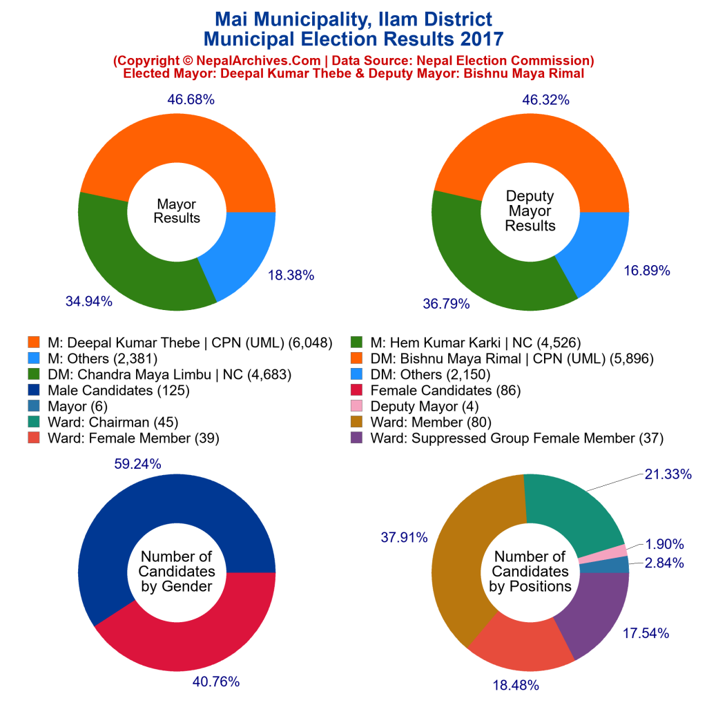Mai Municipality (Ilam) Election Results 2017 – Nepal Archives