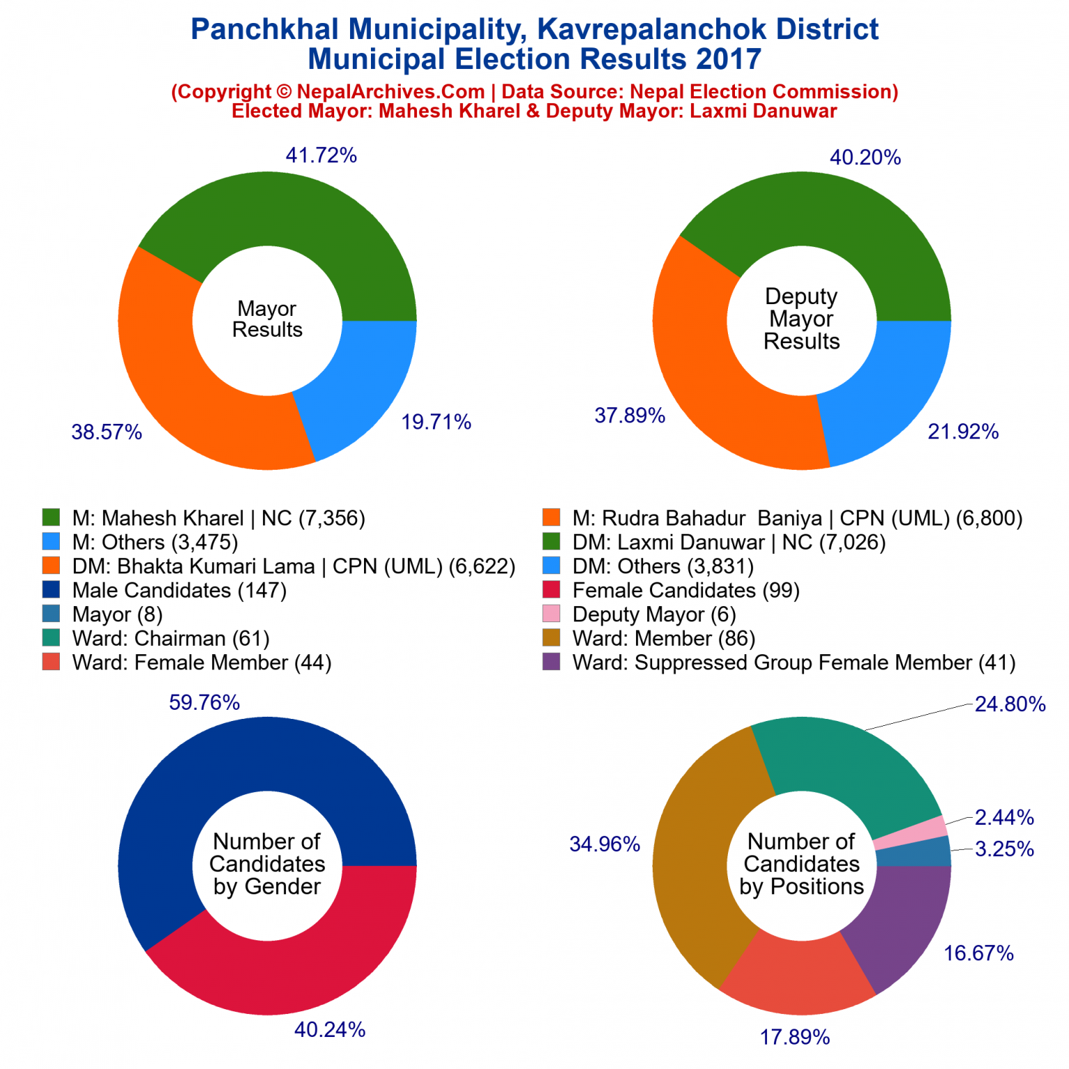 Panchkhal Municipality (Kavrepalanchok) Election Results 2017 – Nepal ...