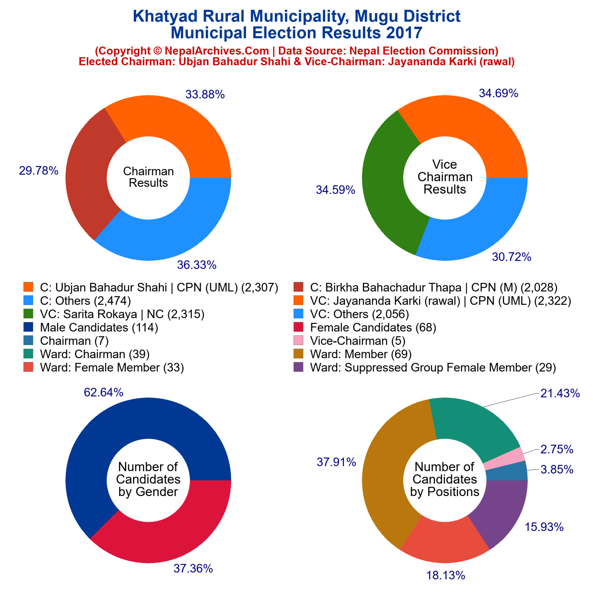 Khatyad Rural Municipality (Mugu) Election Results 2017 – Nepal Archives