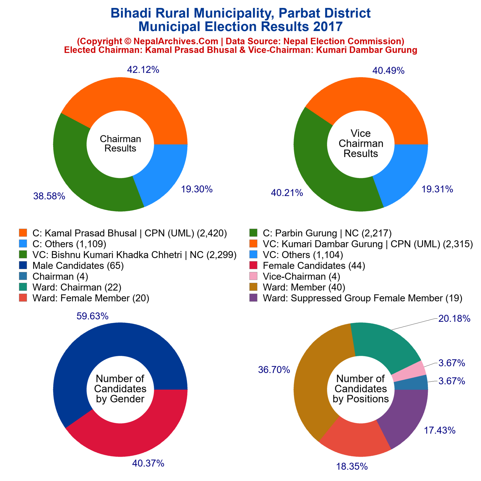 Bihadi Rural Municipality (Parbat) Election Results 2017 – Nepal Archives