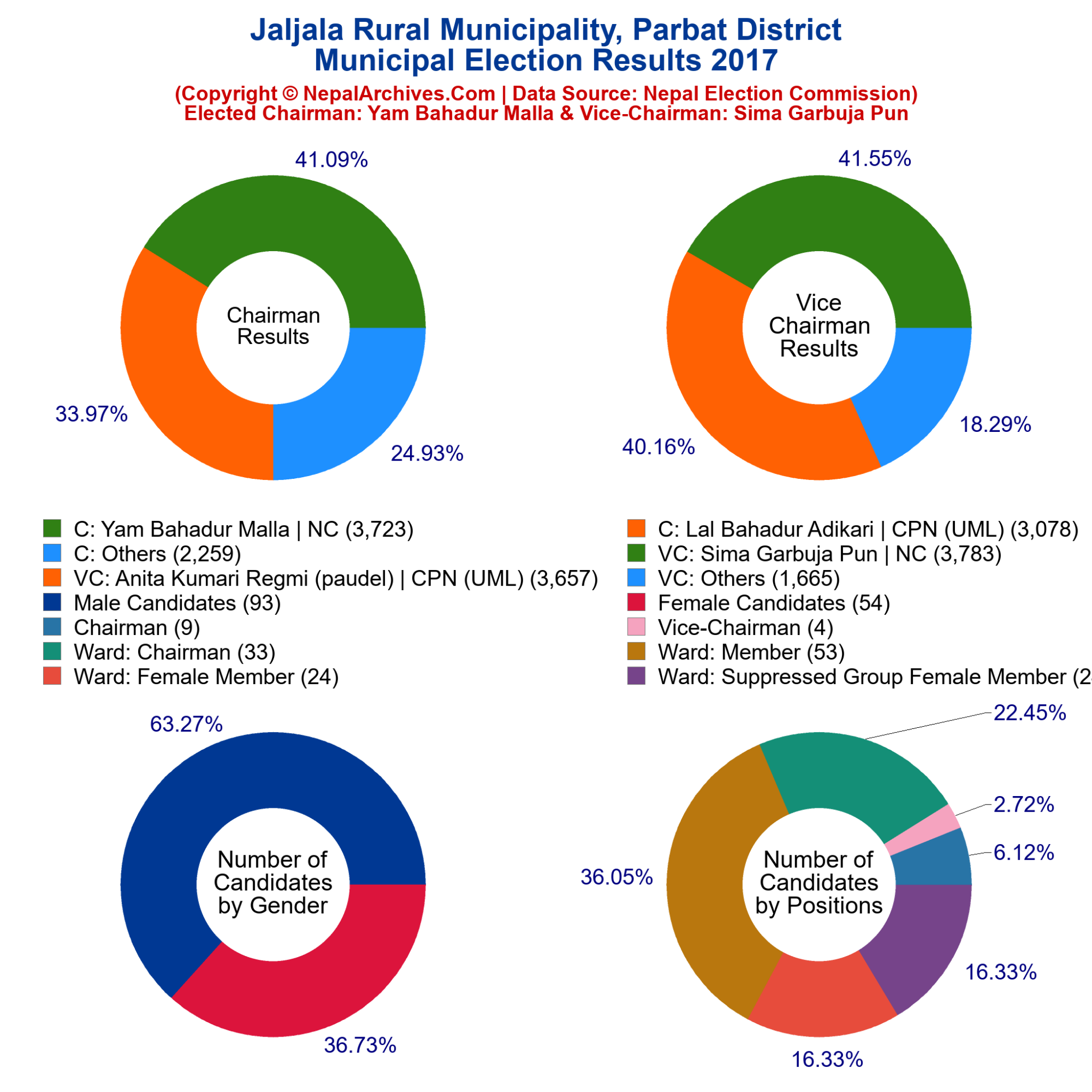 Jaljala Rural Municipality (Parbat) Election Results 2017 – Nepal Archives
