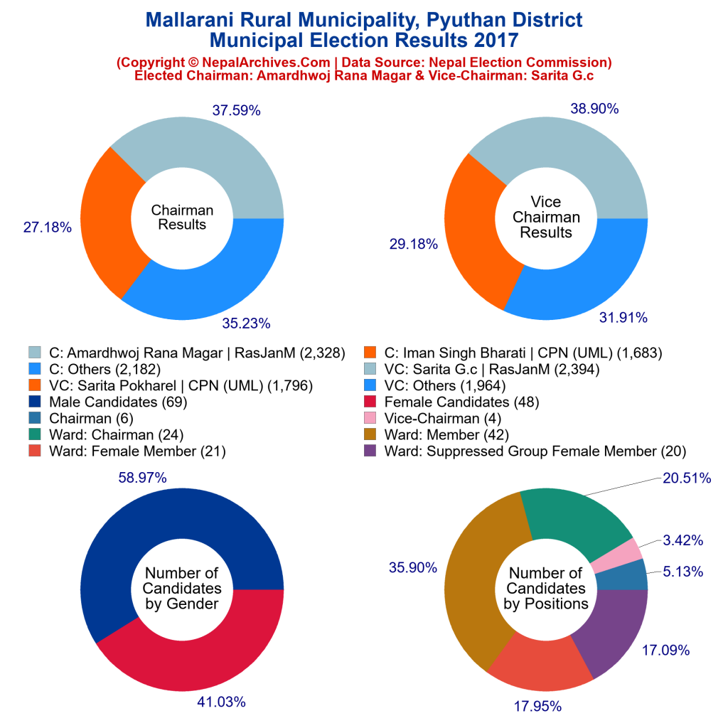 Municipal Election 2017 of Mallarani Rural Municipality, Pyuthan ...